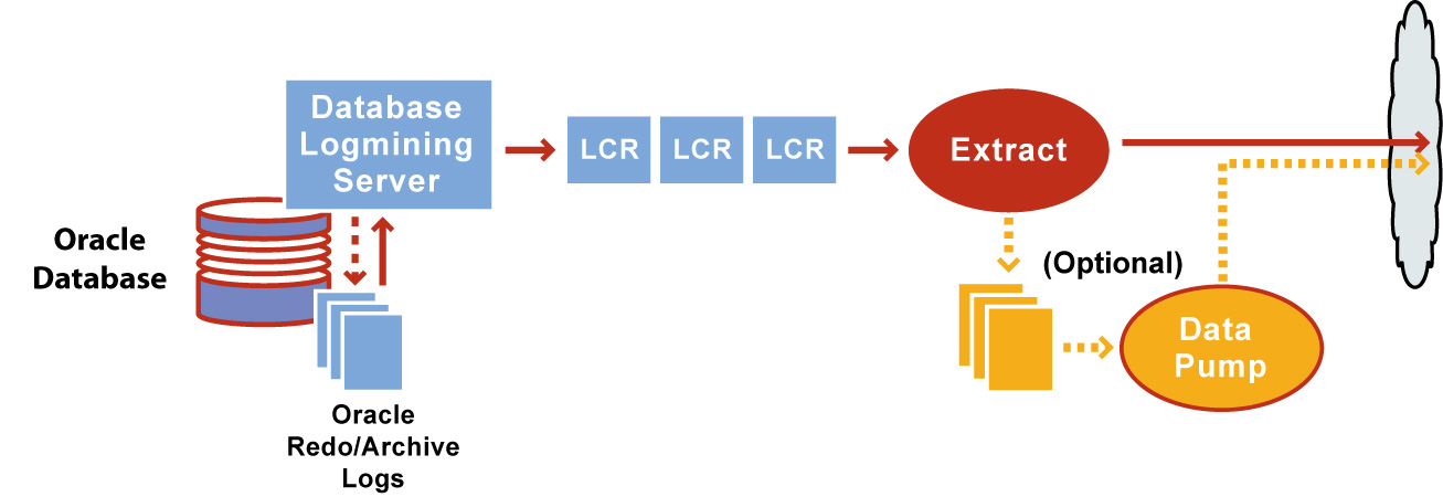 Downstream database with ORA-00317: file type 0 in header is not log ...